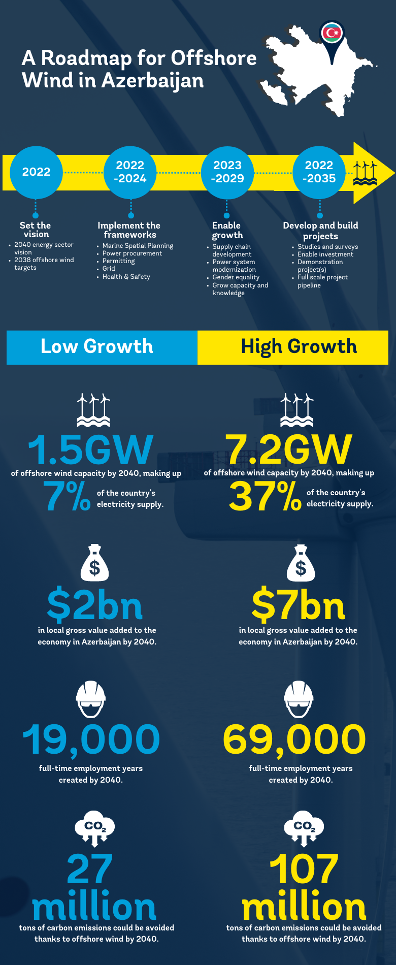 Offshore Wind Roadmap for Azerbaijan | ESMAP